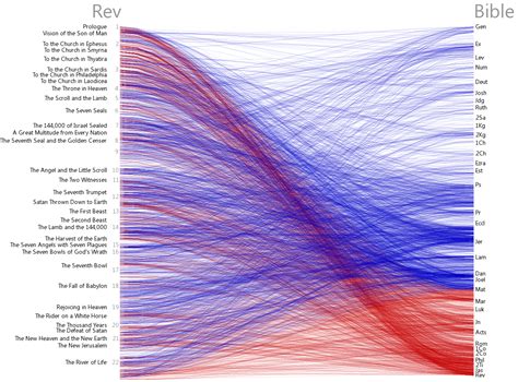Bible Cross References Visualization