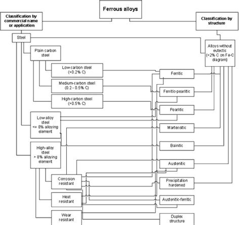 Materials Classification Chart