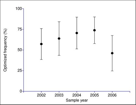 2 Site Mean ±1 Standard Deviation Optimized Frequency 001 M 2 Plot