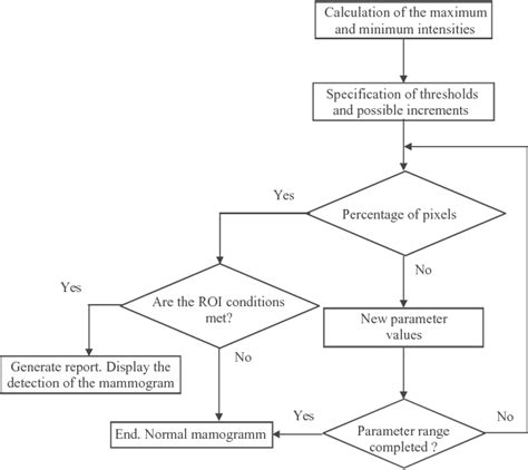 Figure 1 From Microcalcifications Detection In Digital Mammograms