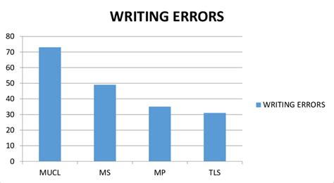 Types Of Linguistic Errors Download Scientific Diagram