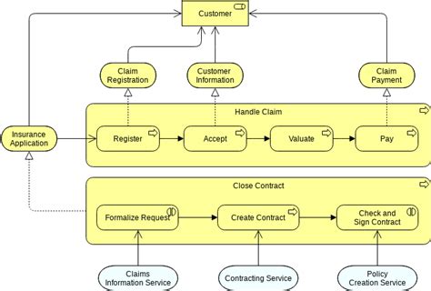 Free Online Archimate Diagram Tool
