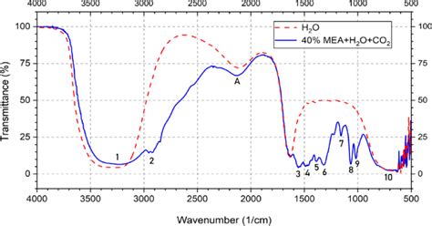 The IR Spectrum Of H 2 O And Separation Fluid 40 MEA H 2 O CO 2 Download Scientific Diagram