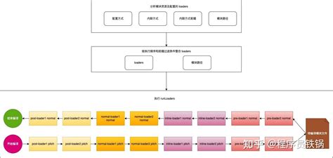 一文彻底弄懂 Webpack Loader 知乎