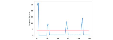 Reconstruction Error Value Download Scientific Diagram