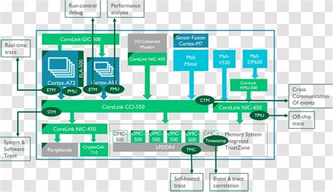ARM System On Chip Architecture System On A Chip Debugging Dmc Transparent PNG