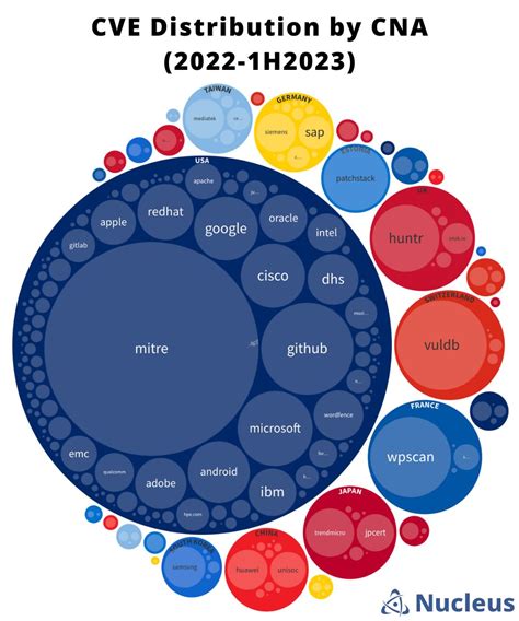 Jason P On Linkedin Vulnerability Attack Cyberresilience Infosec Dataprotection…