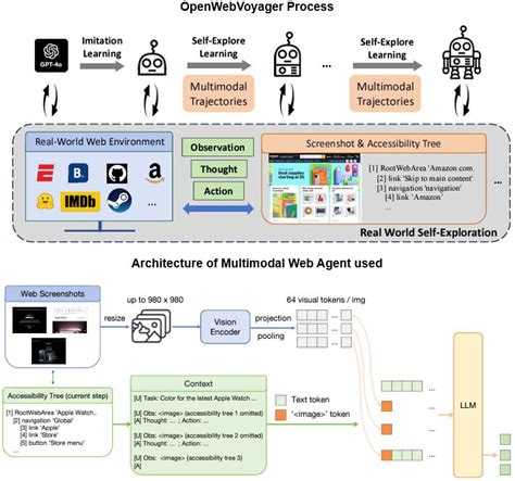 Openwebvoyager Open Source Framework For Building Multimodal Web Agents Via Iterative Real