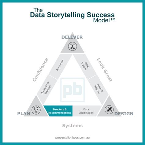 Kate Norris On Linkedin Datastorytelling Structure Recommendations Plandesigndeliver