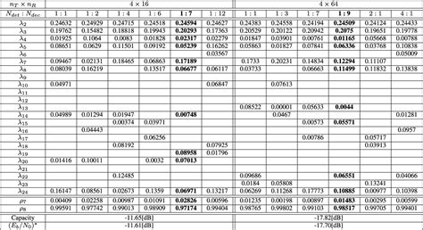 table 5 from design of ldpc coded multi user massive mimo systems with