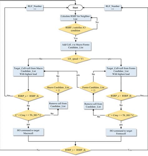 Proposed Green Handover Self Optimization Algorithm Download