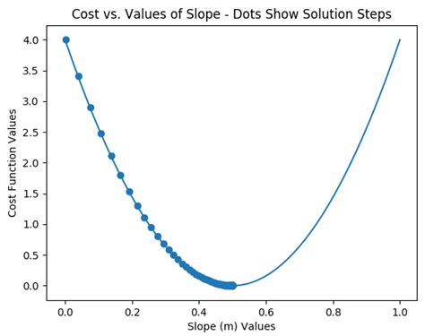 Gradient Descent Using Pure Python Without Numpy Or Scipy Integrated
