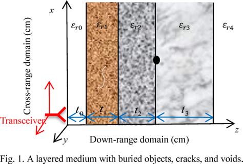 Figure 1 From A Fast Uniform 3d Near Field Microwave Imaging Method For Layered Media Semantic