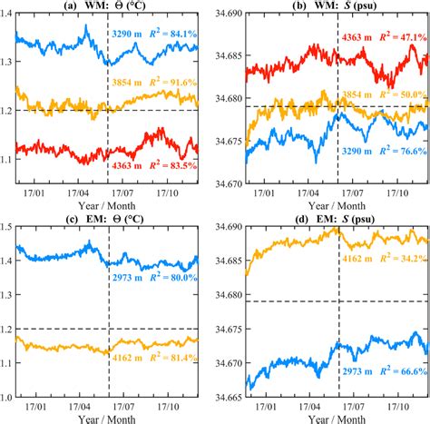Time Series Of Observed Daily Potential Temperature Θ Left And