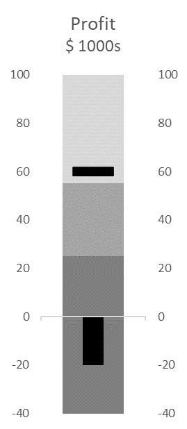 Types Of Bullet Charts For Data Visualization Inforiver