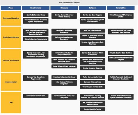 Ai Assisted Mbse On Linkedin What Would A Process Grid Similar To Magicgrid Look Like For Ai