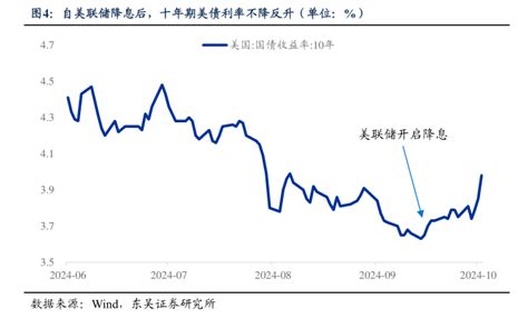 自美联储降息后，十年期美债利率不降反升（单位： 2024年10月 行业研究数据 小牛行研