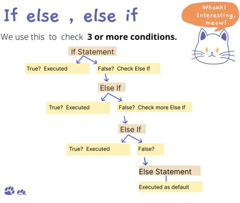 Conditionals In Javascript Meow Erica Madebeykin Tealfeed