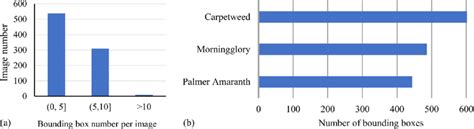 Distribution Of Bounding Boxes For Each Weed Class Download