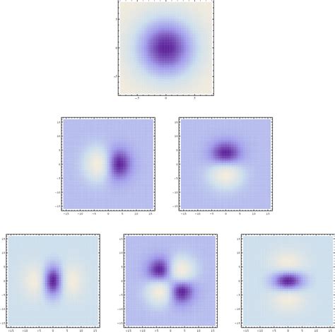 The 2 D Gaussian Kernel With Its Cartesian Partial Derivatives Up To