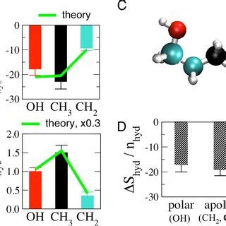 Group Specific Entropy Contributions At Room Temperature To Alcohol Download Scientific