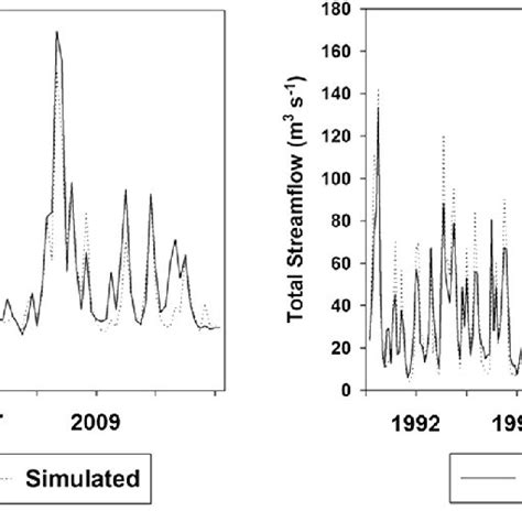 Total Streamflow Calibration Results For Monthly Swat Simulations At