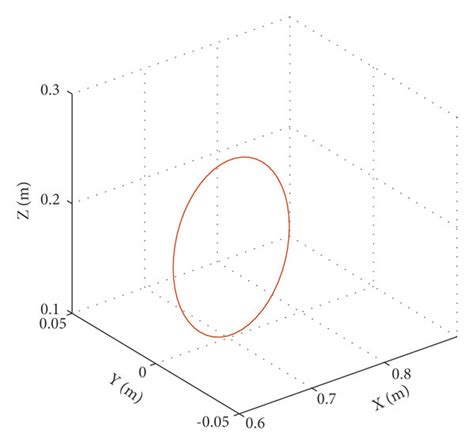Trajectory Graphs In Cartesian Space A Joint Angle B Joint