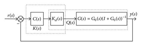 The Block Diagram Of Decoupling Feedback Control System Download