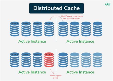 Design Distributed Cache System Design Geeksforgeeks