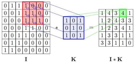 Convolutional And Pooling Layers One Of The Most Crucial Components Of