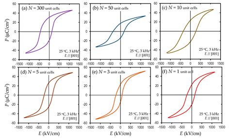 Polarization P Electric Field E Hysteresis Loops At 25 ℃ For A N Download Scientific
