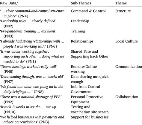 Qualitative Coding Table To Identify Themes And Sub Themes Identified Download Scientific