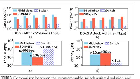 figure 3 from empowering ddos attack mitigation with programmable switches semantic scholar