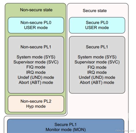 Arm Trustzone技术解析：构建嵌入式系统的安全扩展基石