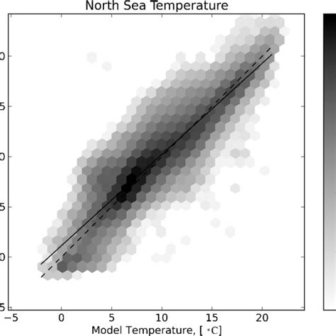 Model Vs In Situ Data Density For The North Sea Temperature The Black