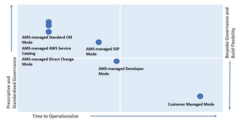 Ams Modes And Applications Or Workloads Ams Advanced User Guide