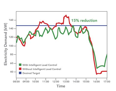 Conquering Peak Power Feature Pnnl