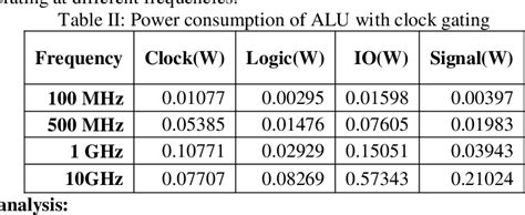 Table II From Design And Implementation Of Low Power ALU Design Semantic Scholar