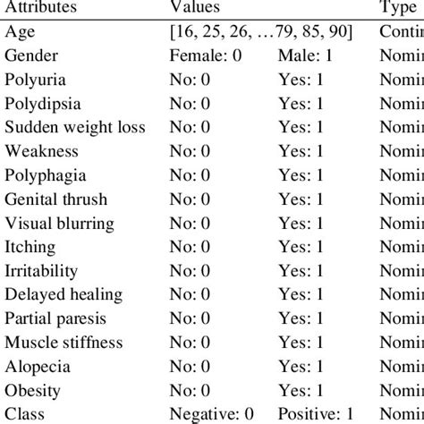 Early Stage Diabetes Risk Prediction Dataset Download Scientific Diagram