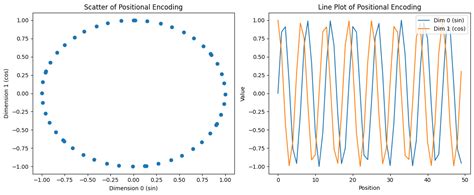 Two Whys Behind Positional Encoding In Transformers Sri Dhurkesh