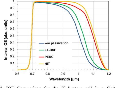 Figure 4 From Alternatives For Rear Surface Passivation In IIIV On Si Multi Junction Solar