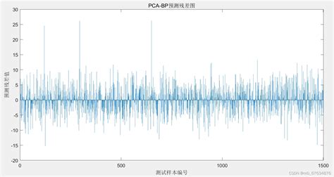 基于pca主成分分析的bp神经网络回归预测matlab代码 代码注释清楚pca预测代码 Csdn博客