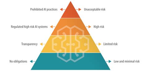 The Evolution Of Ai Regulation Where Are We Now Dailyai