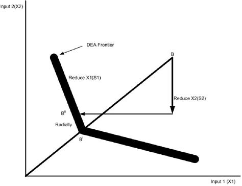 Figure 1 From Data Envelopment Analysis On Energy Efficiencies Of