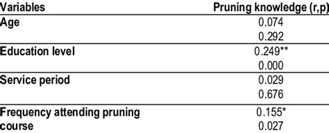 Table Correlation Between Variables Download Scientific Diagram
