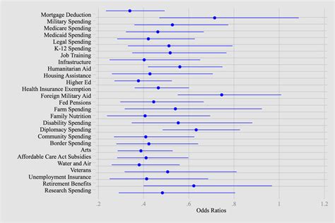 Ordered Logit Regressions For Spending Side With Odds Ratios Download