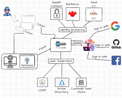 Sameer Patil On Linkedin Deep Dive Into Keycloak