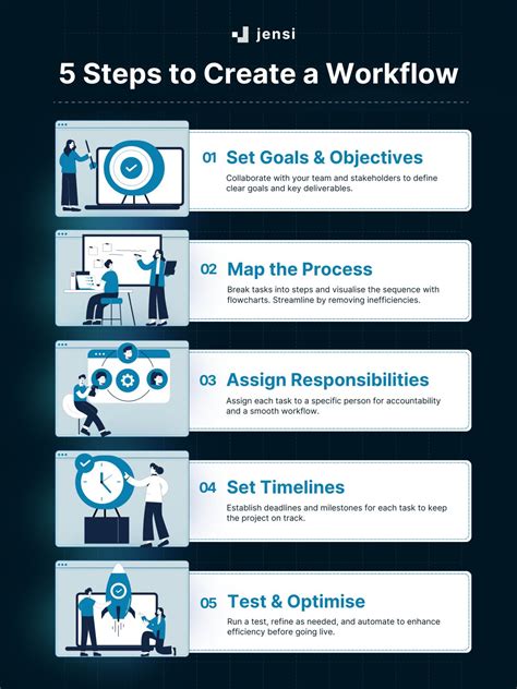 On Linkedin Workflows Automatedworkflows Projectmanagement Agencymanagement…