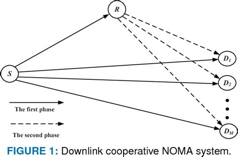 Figure 1 From Performance Analysis Of User Ordering Schemes In Cooperative Power Domain Non