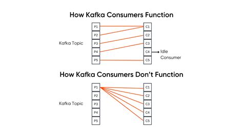 Monitoring And Optimizing Kafka Consumers For Performance